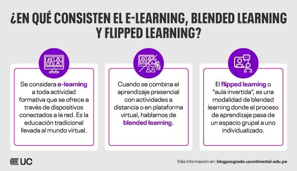 ¿En qué consisten el e-learning, blended learning y flipped learning?